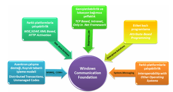 WCF Nedir? - Yakup KALEBAŞI